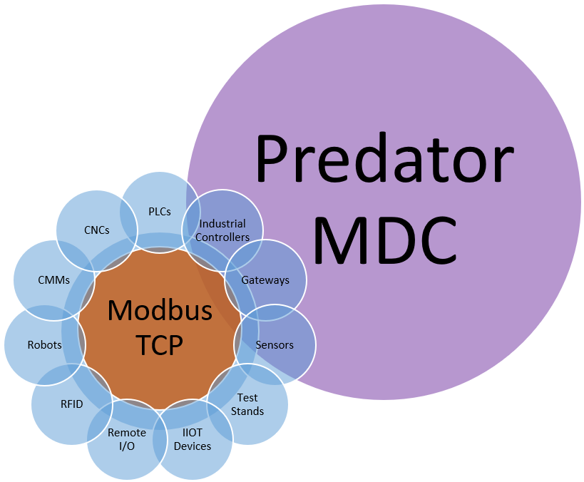 Modbus Plc Machine Monitoring With Predator Mdc Software
